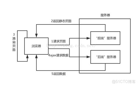 前后端不分离项目 前端修改不生效 Javamob64ca140fd7c1的技术博客51cto博客