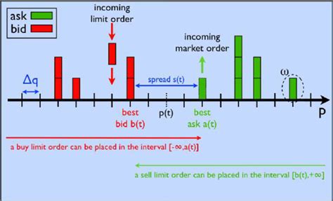 schematic representation of the order book dynamics there are two