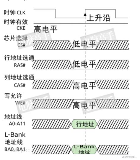 Ddr3的学习笔记（一）ddr3的bank地址怎么选 Csdn博客