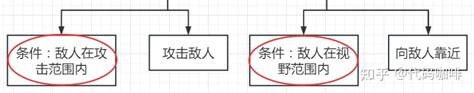 行为树的理论与实践入门 知乎