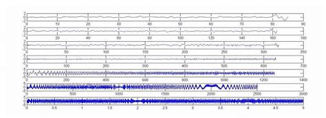 a 6 level wavelet transform using d4 discrete wavelet transform from