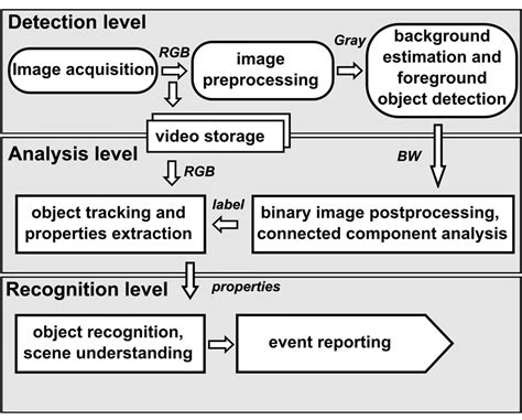 architecture of the proposed scalable video surveillance system