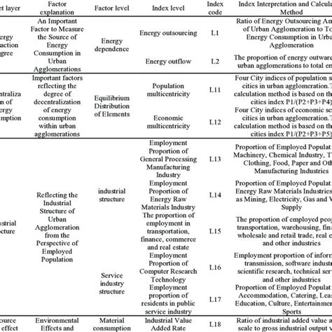 Pdf Comprehensive Classification Of Urban Agglomeration Types In China