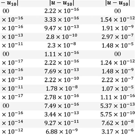 Absolute Error For Different Values Of Fractional Order Download Table
