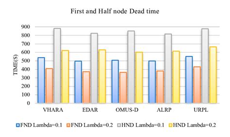 test results of the time of death for the first node and the middle