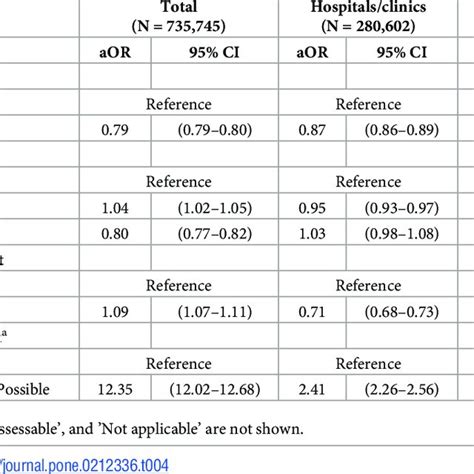 Logistic Regression For The Factors Associated With Completeness Score Download Table