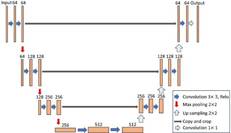 Unet Model Without Any Dense Connections And With Bconvlstm In The Skip Download Scientific
