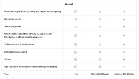 manageengine applications manager review for 2024