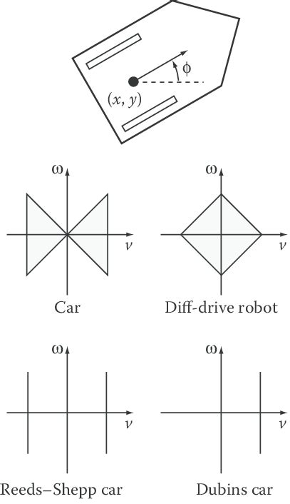 2 Configuration Coordinates Of A Wheeled Mobile Robot And Four