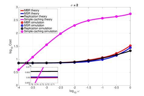 Costs Versus File Popularity For Storage Cost σ 2 Download Scientific Diagram