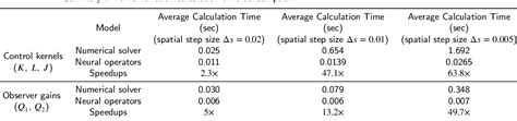 table 1 from neural operators for pde backstepping control of first