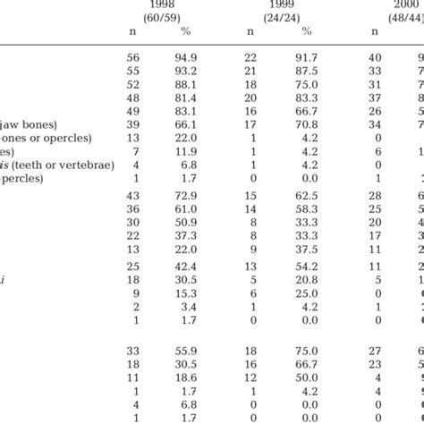 Frequency Of Occurrence By Number And Percentage Of Prey Items Recorded