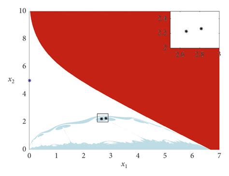 The Evolution Of Basin Of Attraction Of System 10 With Respect To Download Scientific Diagram