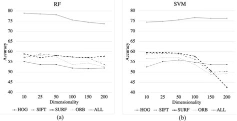 accuracy of different dimensionality with svm a and rf b classifier