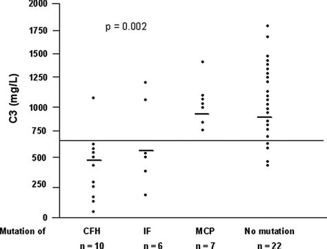 Differential Impact Of Complement Mutations On Clinical Char