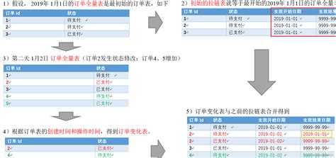 如何制作拉链表 Csdn博客 如何制作拉链表 Csdn博客