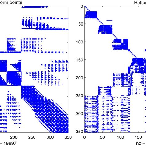 Sparsity Structure Of The Coefficient Matrix For Two Different