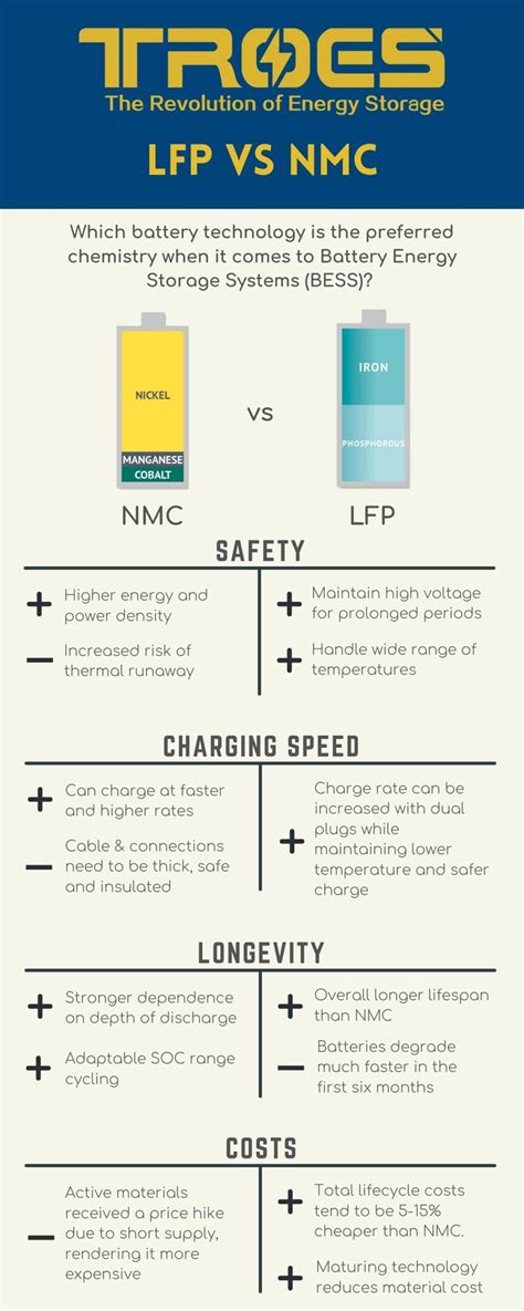 Lfp Vs Nmc Best Battery For Energy Storage Troes Corp