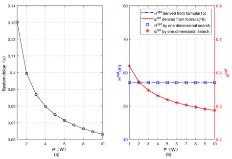 Altitude Optimization And Task Allocation Of Uav Assisted Mec Communication System