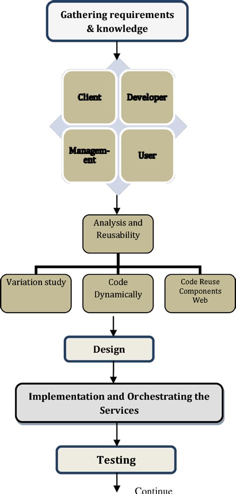 Figure 1 From Design Of A Model To Create The Web Services Using