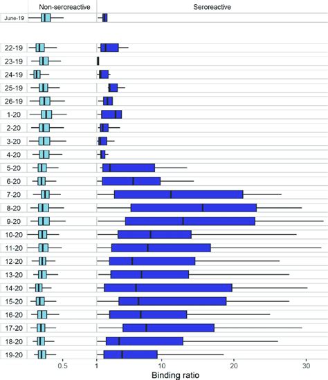 Binding Ratio Values Among Non Seroreactive Left And Seroreactive