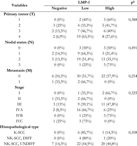 Test Results For The Relation Between LMP 1 And Prognostic Factors In Download Scientific