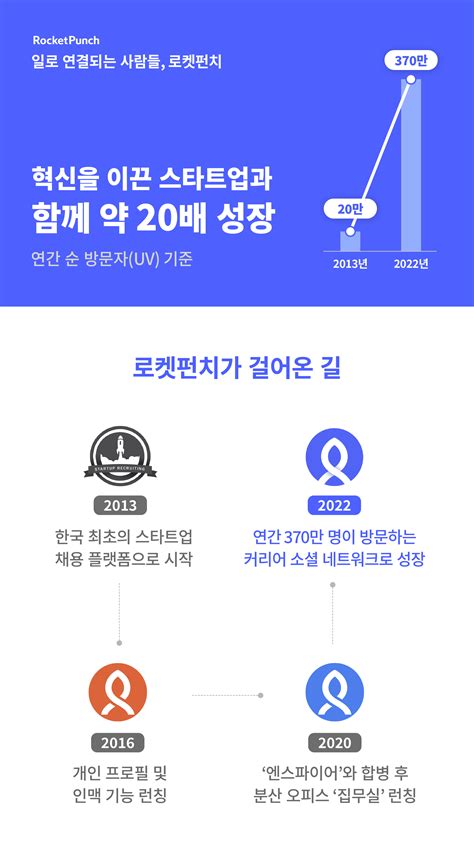 일 잘하는 사람들의 커리어 소셜 네트워크 로켓펀치 10년간의 궤적 로켓펀치 공식 블로그