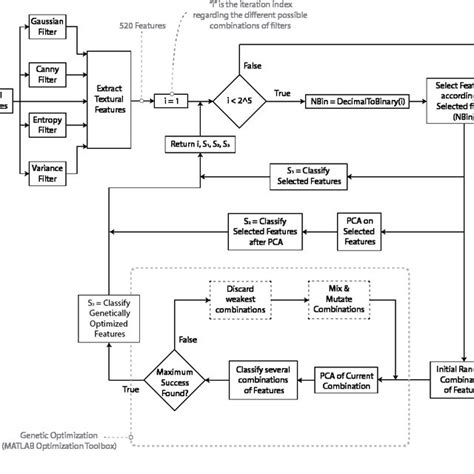 Organigram Of The Algorithm Used In This Work To Classify The Data