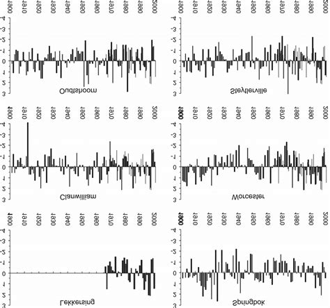 Standardised Precipitation Index Spi Values For Six Weather Stations Download Scientific