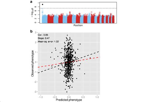 Analysis Of The Subset Of The Illustrative Simulated Data Set 700