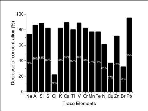 Total Percentage Decrease Of Trace Elements Concentrations Download