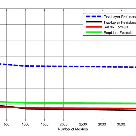 Mesh Versus The Number Of Meshes Within The Grid Download Scientific Diagram