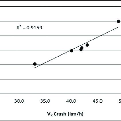 Comparison Between The Relative Velocities Calculated Using Equation Download Scientific