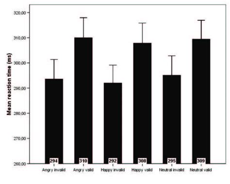 Mean Reaction Times On The Spatial Cueing Task Download Scientific