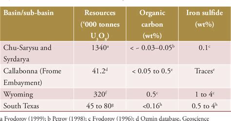 Table 1 From Association Of Large Sandstone Uranium Deposits With Hydrocarbons Semantic Scholar
