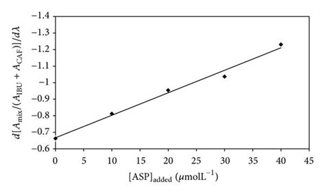 Standard Addition Plot For The Derivative Of Double Divisor Ratio Download Scientific Diagram