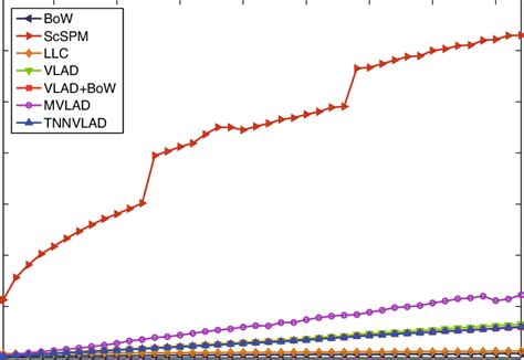 Computation Time Comparisons Of Various Coding Methods Under Different Download Scientific