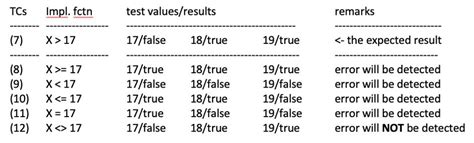 Do Not Fall Into The Boundary Trap Featuring Istqb Ctfl S…