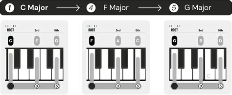Demystifying Chord Progressions With Scale Degrees Noisy Clan