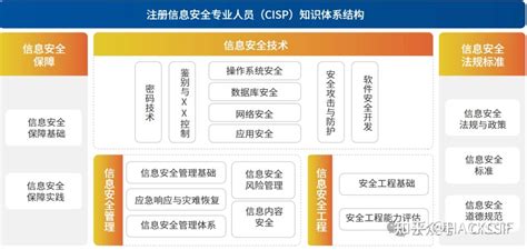 2024 Cisp认证详细报考流程和条件 知乎