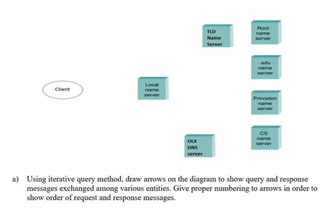 Solved Tld Name Server Root Name Server Edu Name Server