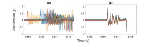 A Raw Acceleration Data And B Software Synchronised Data By Using Download Scientific