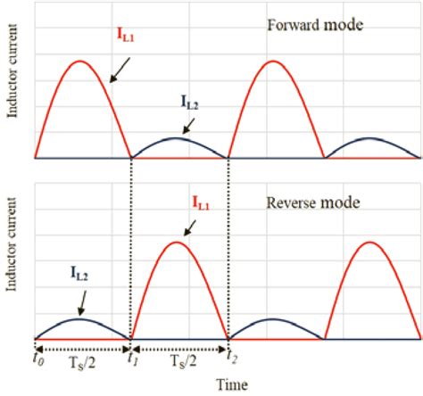 inductor current waveforms during both modes download scientific diagram