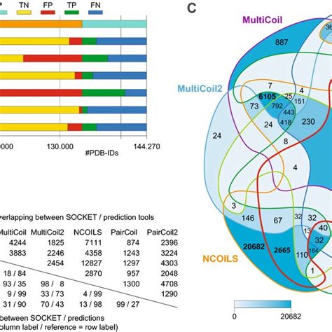 Length Of Socket Hits And Coiled Coil Predictions Socket Hits And Download Scientific Diagram