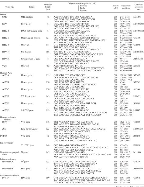 Table 1 From Real Time Quantitative Pcr Assays For Detection And Monitoring Of Pathogenic Human