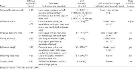 Overview Of Best Management Practices Download Table