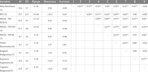 The Means Standard Deviation Kurtosis Skewness And Method Of Moment Download Scientific