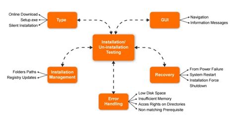Installation Testing