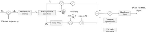 Figure From Integrated Waveform Design Of Radar And Communication Systems For The Single