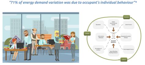 Simulation And Visualisation Of Energy Related Occupant Behaviour